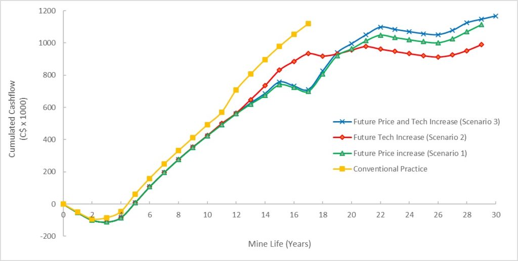 Optimization | OptiSim Mining Solution